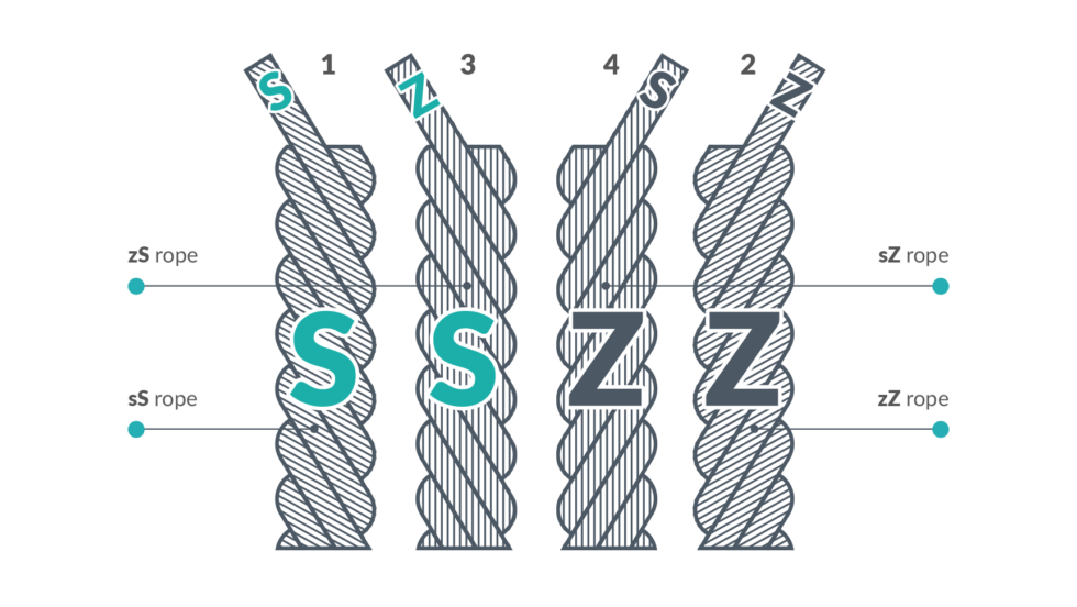 Wire direction in the lay and lays in the rope | Linosteel - Liny ...